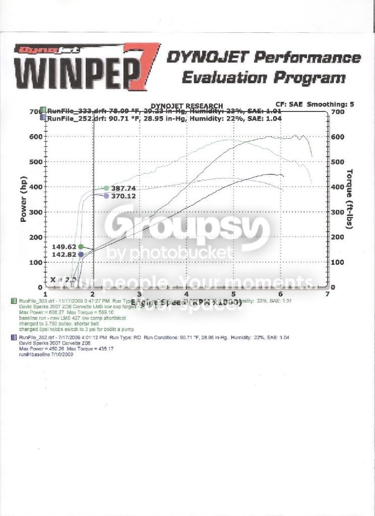 Late Model Speed Procharged LS7 dyno | Corvette Forum ...