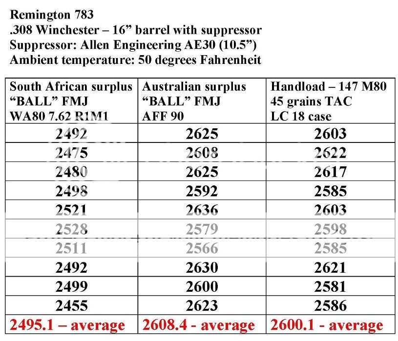 velocity comparison - various surplus NATO 7.62 | The FAL Files